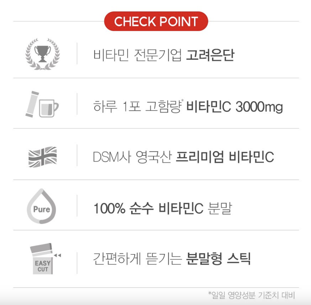 고려은단 메가도스c 비타민c 3000mg 쿠팡 로켓배송 구매 후기