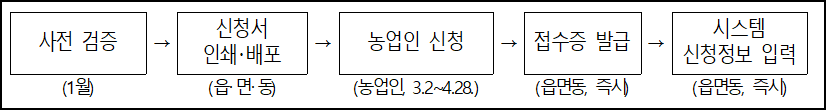2025 공익직불금 신청자격 조회 및 의무교육 바로가기 지급시기