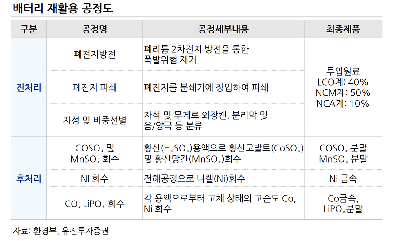 2차 전지 순환경제 폐배터리 재활용 공정 재활용 기술 완전 분석