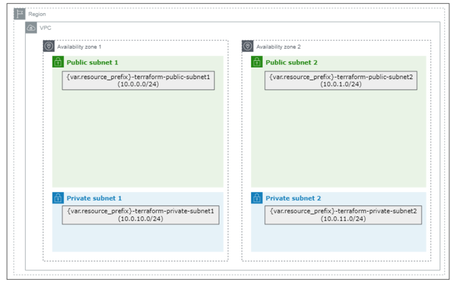[테라폼] Module사용하여 코드 작성 하기