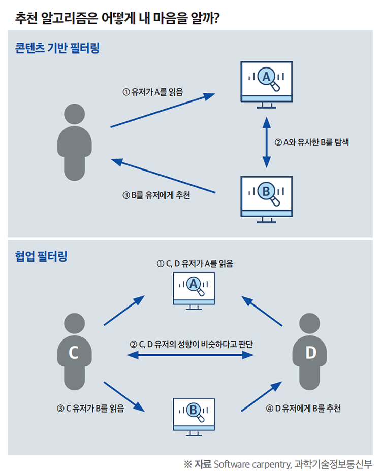 알고리즘 어디까지 알고 있니 꼬리에 꼬리를 무는 취향 저격 콘텐츠의 비밀