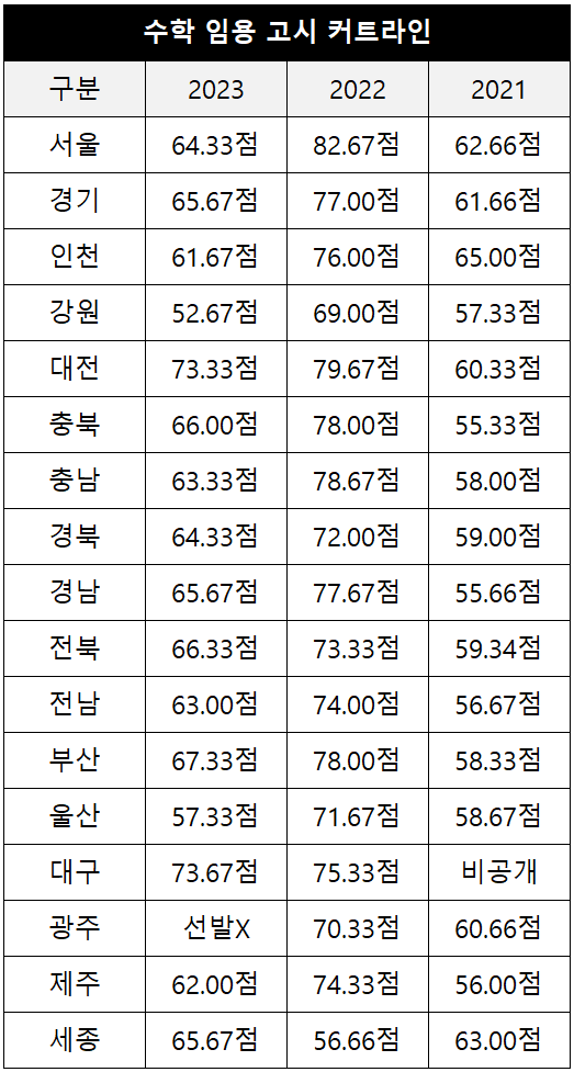 수학 임용 고시 과목 기출 문제 일정 최근 3개년 티오 경쟁률 커트라인