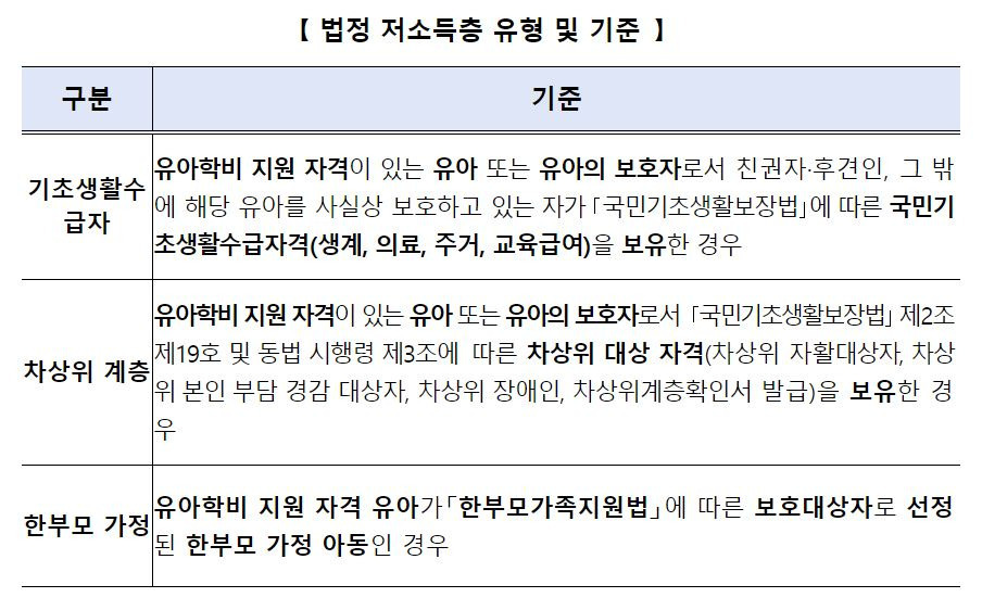 유아학비보육료 지원 금액 신청 방법 최신 내용까지 완벽 총정리
