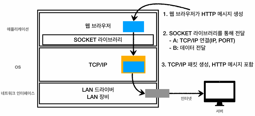 [HTTP] 2-2. 웹 브라우저 요청 흐름 — kyer's devlog