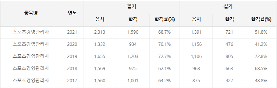 스포츠경영관리사 자격증 시험 응시자격 취득방법 알아봤어요