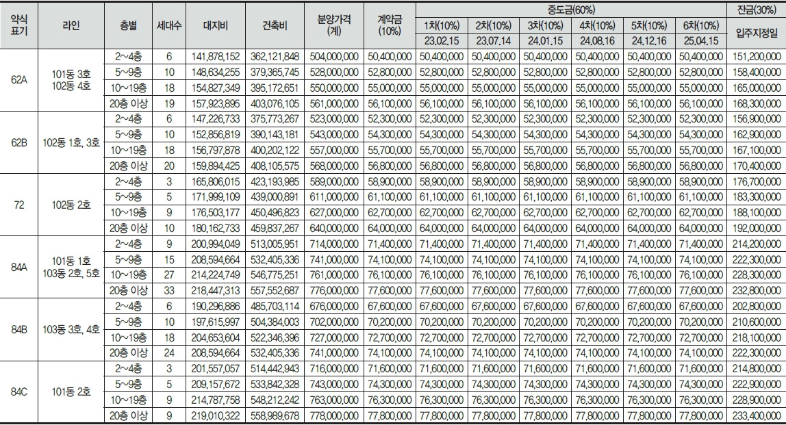울산대공원 한신더휴 분양가 신정동 입지vr 아파트시세 평면도 경쟁률비교 분석 믹스라임
