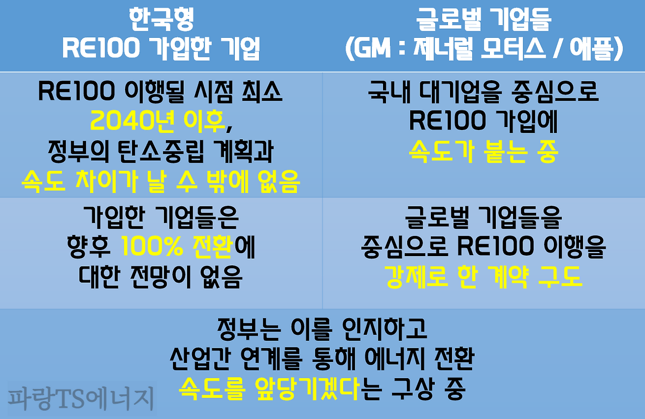 한국 RE100 세계 기준 수준