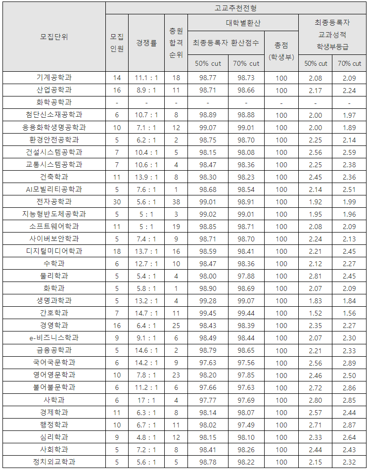 2024학년도 아주대 수시등급입결경쟁률2025모집요강 우주블루의 대학 도전기