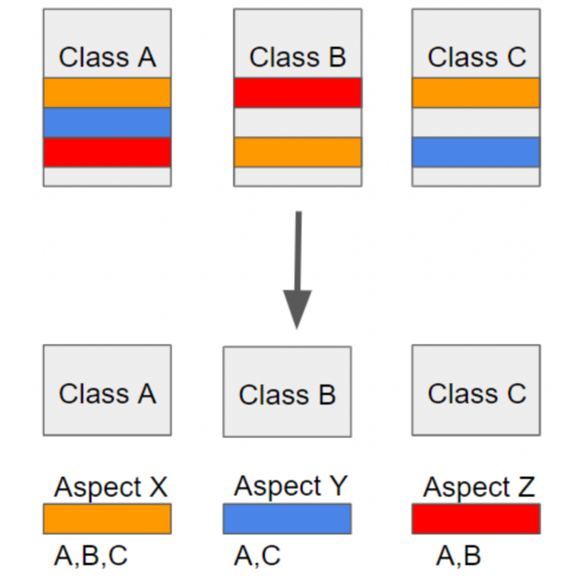 공통 로직 처리를 위한 Filter, Interceptor 그리고 AOP