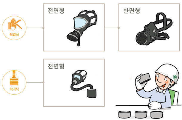안전한 보호구의 착용 및 중요성 Terminology T