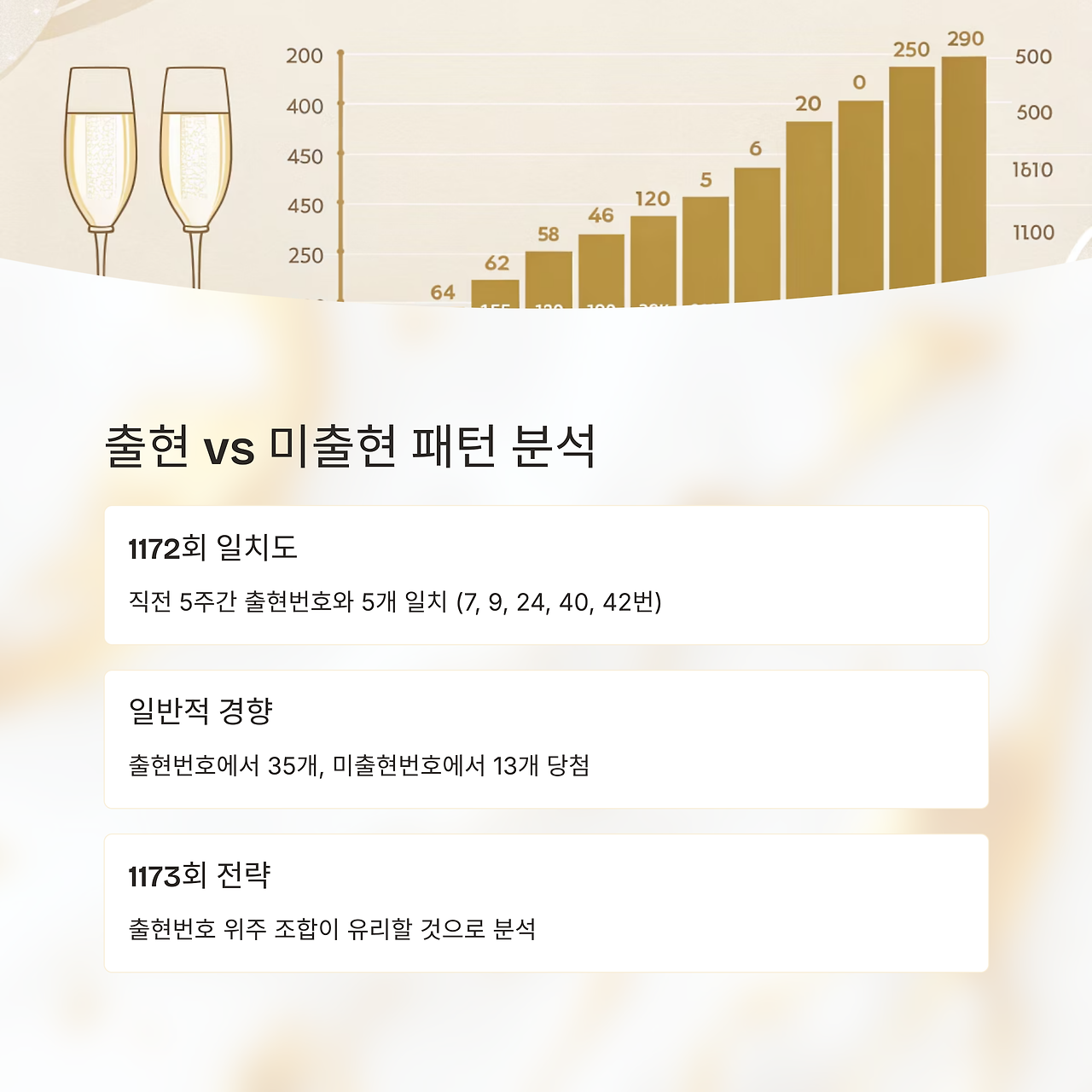 로또 1173회 예상번호 분석 24번 42번 최근 5주간 3회 출현 미출현 18개 번호 기반 5월 24일 당첨번호 예측