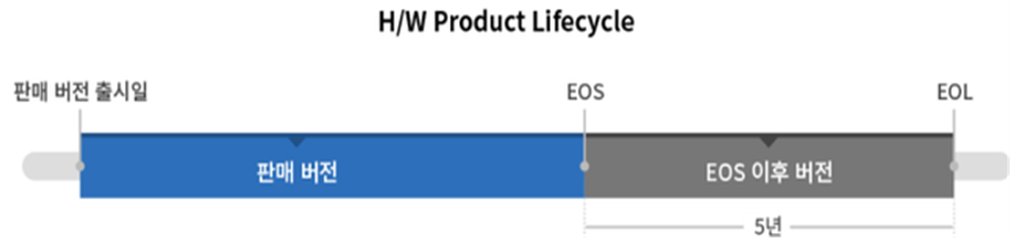 EOS, EOL 이란 — All about IT
