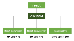 [React] 리액트 동작 원리