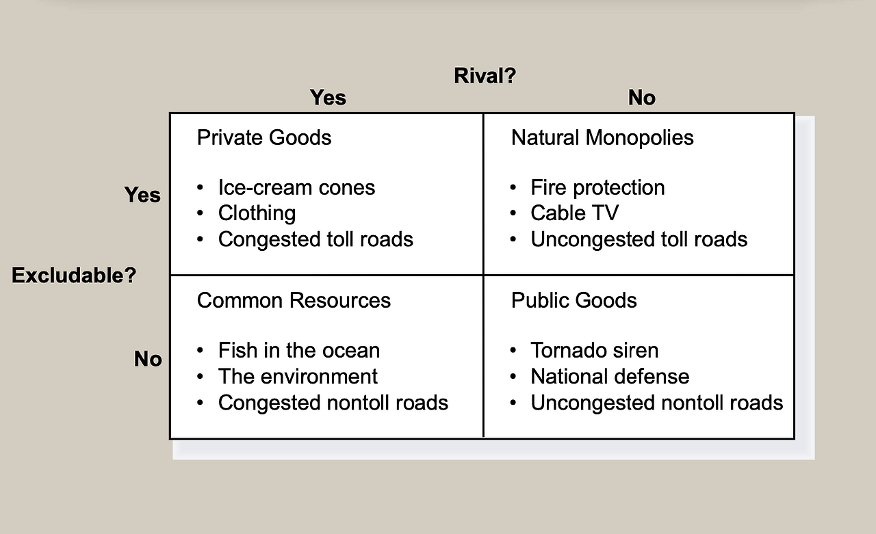 Microeconomics - Public Goods