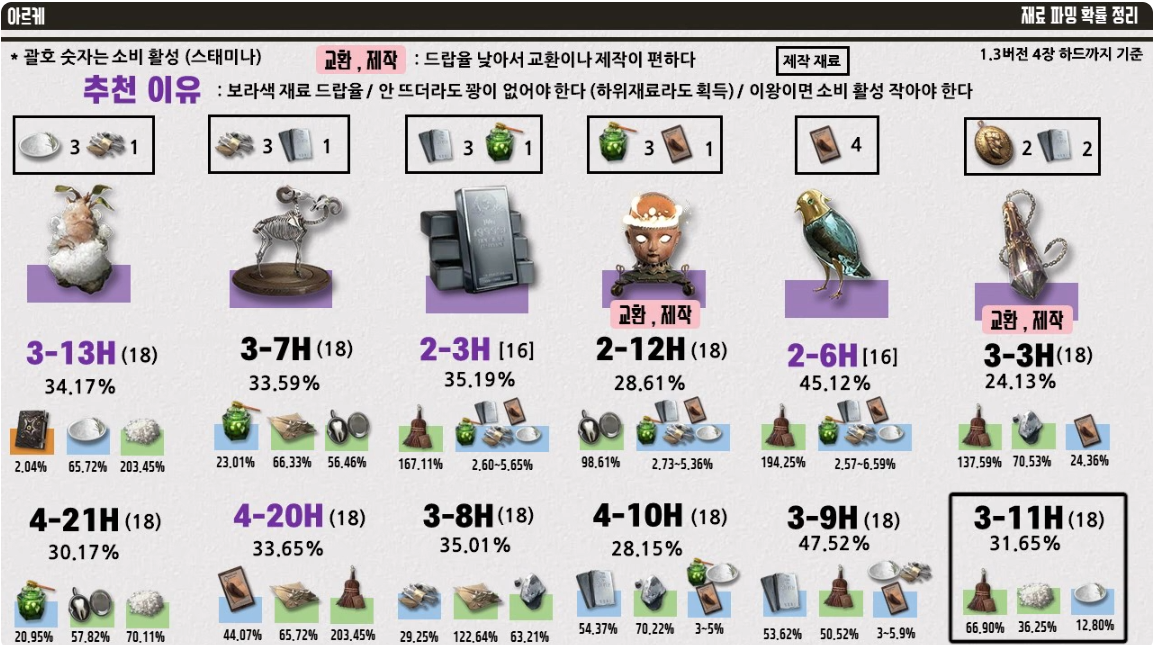 리버스 : 1999 - 성장 재료 파밍 효율 지역 추천 공략 (2025년 1월)
