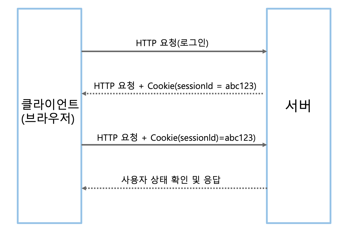 [Spring Web MVC] 🍪Cookie