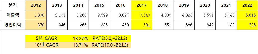 연평균성장률cagr 구하기 투자자 엑셀 활용능력 19