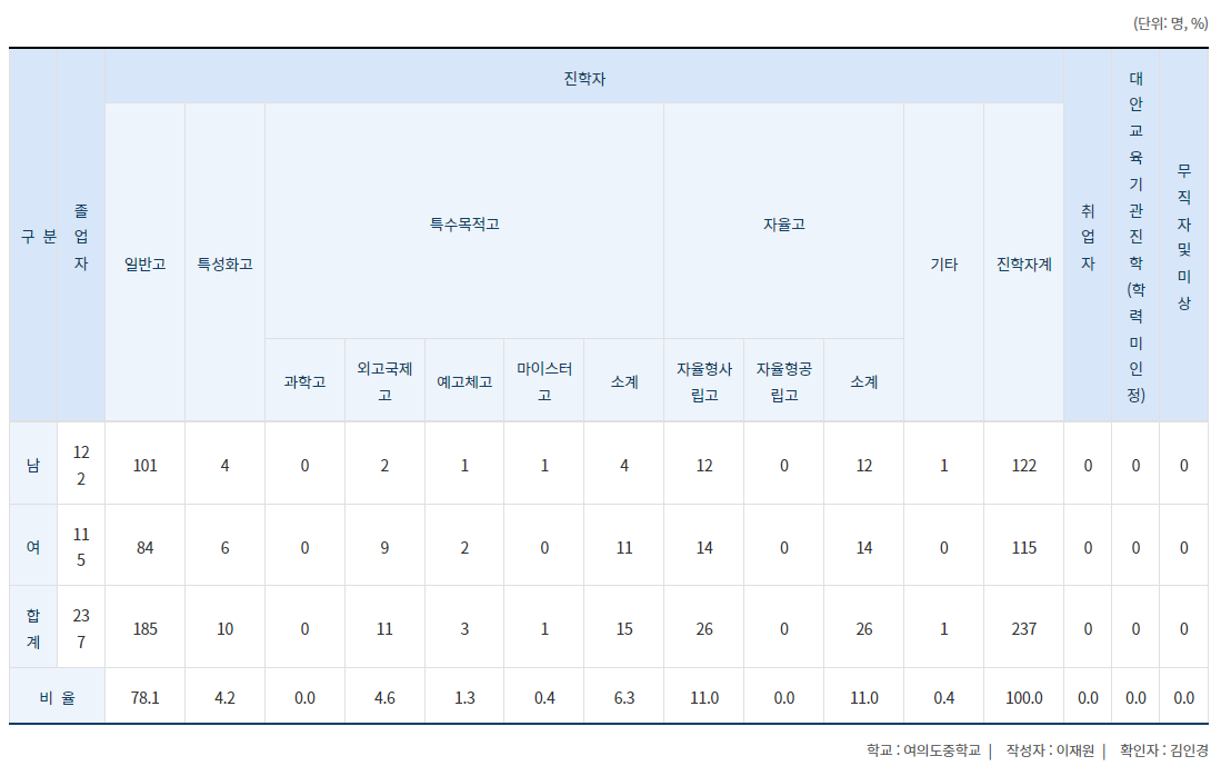영등포구 중학교 고등학교 순위 학군 비교