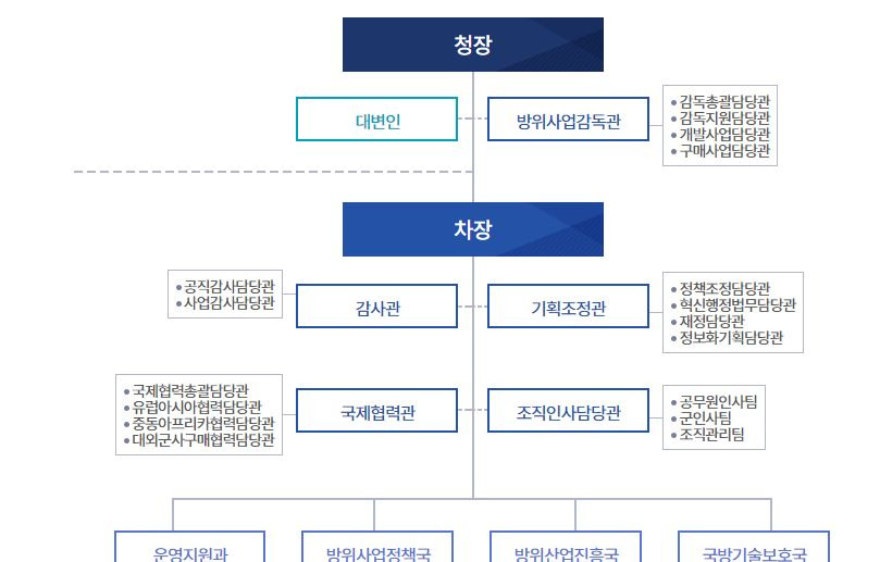 방위사업청 홈페이지 전자조달 나라배움터 조직도 로고 채용