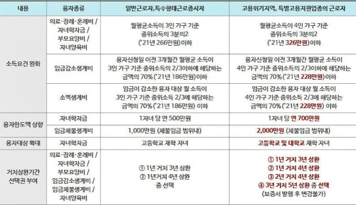 5 근로자 생활안정자금 부결 시 대안상품
