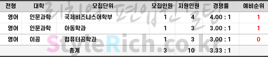 서경대 편입 2022학년도 추가합격 예비순위예비번호를 알아보자