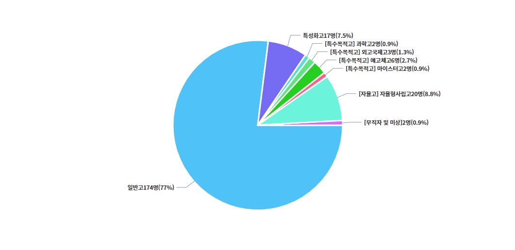 영등포구 중학교 고등학교 순위 학군 비교