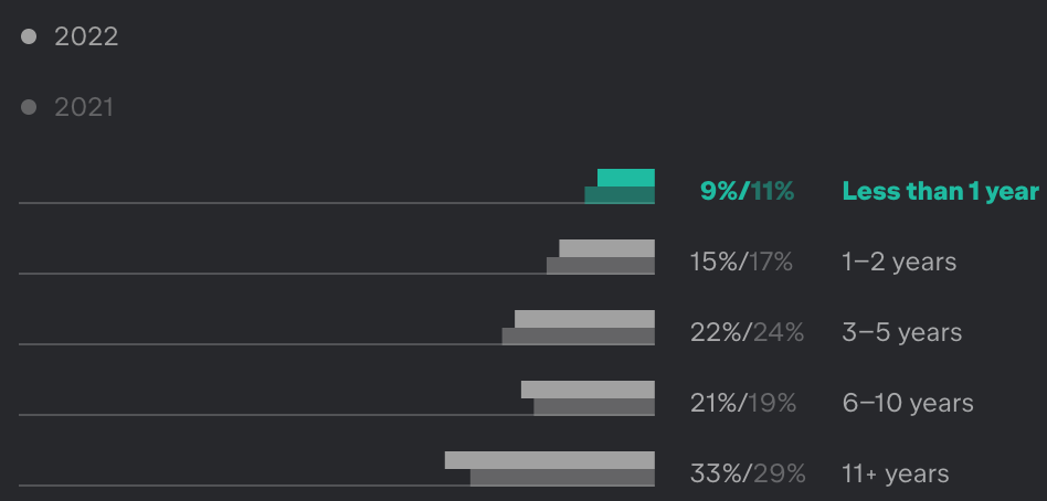Jetbrains 설문으로 보는 Django 개발 궁금증