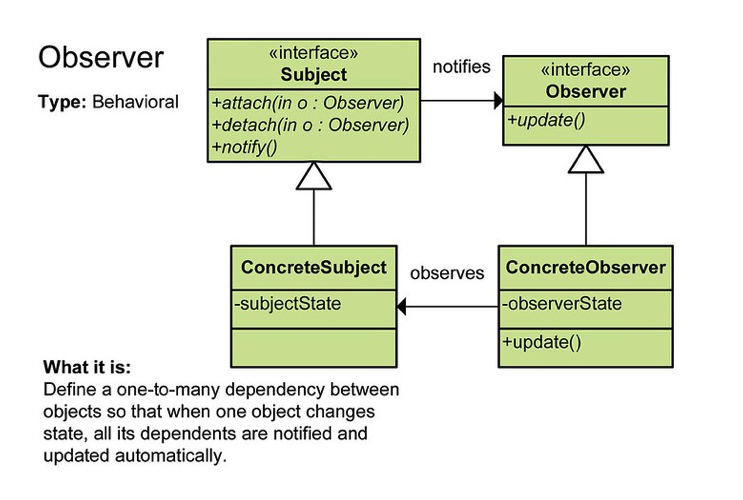 [디자인패턴] 행동패턴(10) - Observer Pattern (옵져버 패턴, 관찰자 패턴)