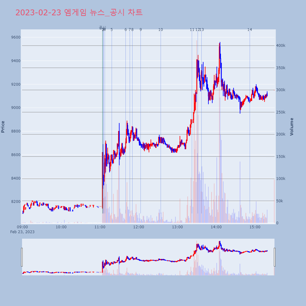 코딩 주식 파이썬 2023 02 23 시간외 특징주 엠게임 셀바스ai 오브젠 넥스트칩 솔트룩스 Mds테크 포스코케미칼