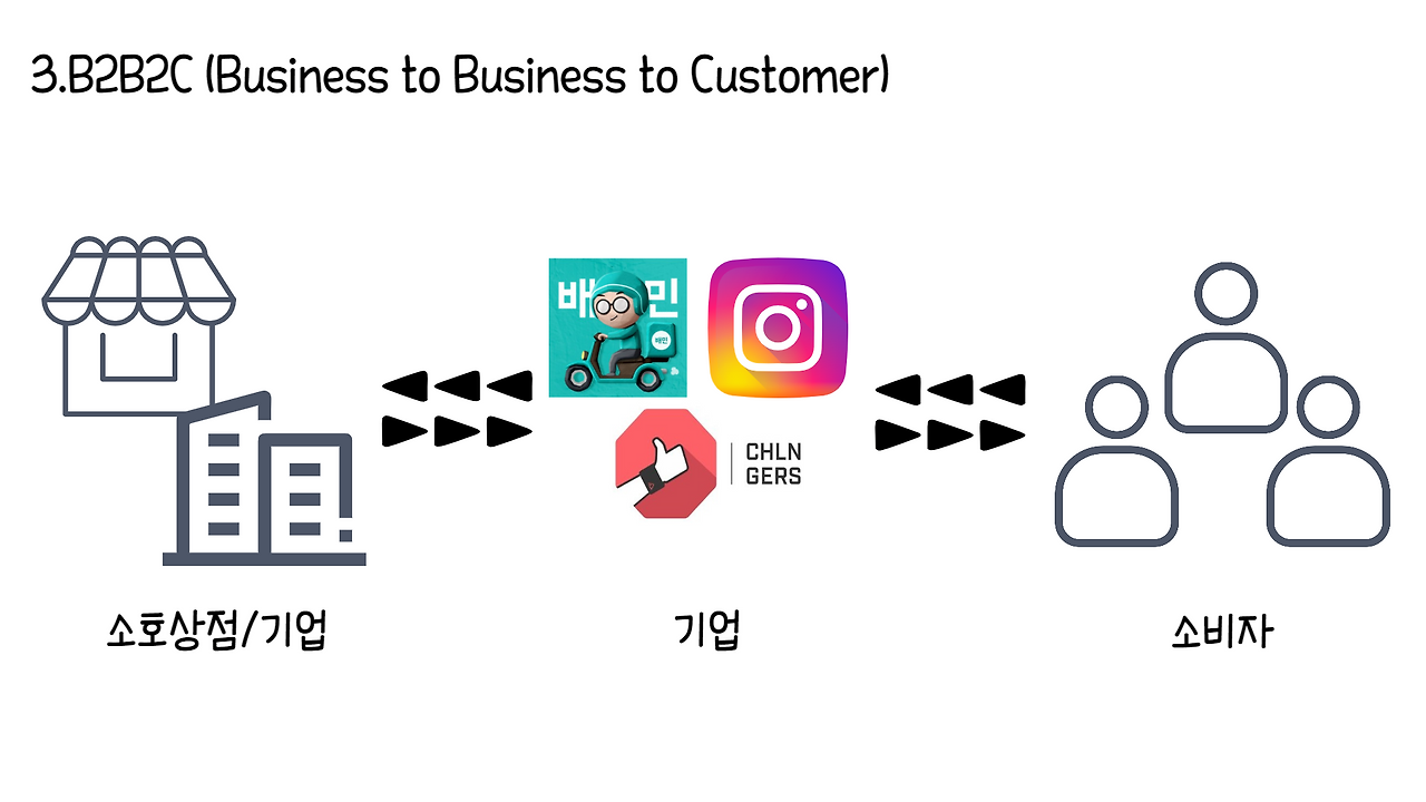[3분 마케팅] B2B? B2B2C? 비즈니스 모델 이해하기1 |B2B, B2C, B2B2C