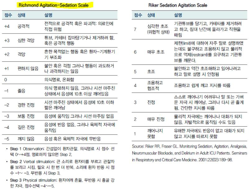 2021 성인중환자실에서 통증, 진정, 섬망, 부동화 및 수면장애 예방의 임상 진료지침