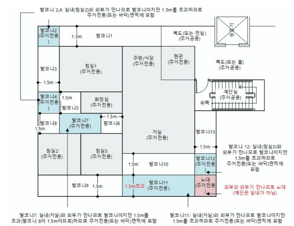 공급면적과 전용면적주거면적 차이