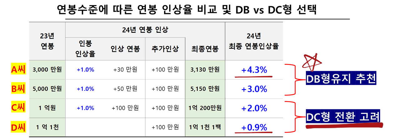퇴직금, 퇴직연금, DB형 DC형 차이 및 DC형 IRP 증권사 추천