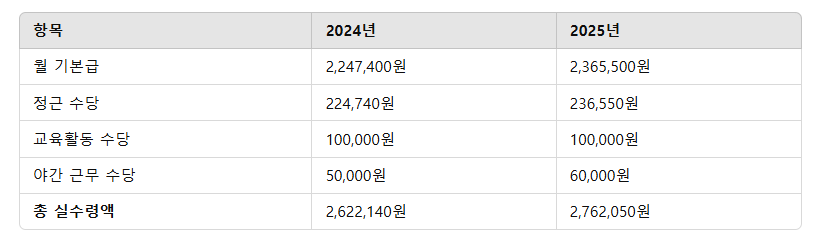 2025년 유치원 초등학교 중학교 고등학교 선생 월급 연봉 봉급표