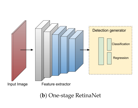 YOLO란? YOLO version 1, one-stage, two-stage 정리