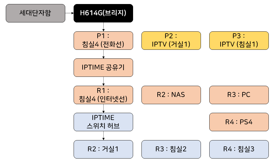 etc.04 SK H614G로 홈 네트워크 구축하기