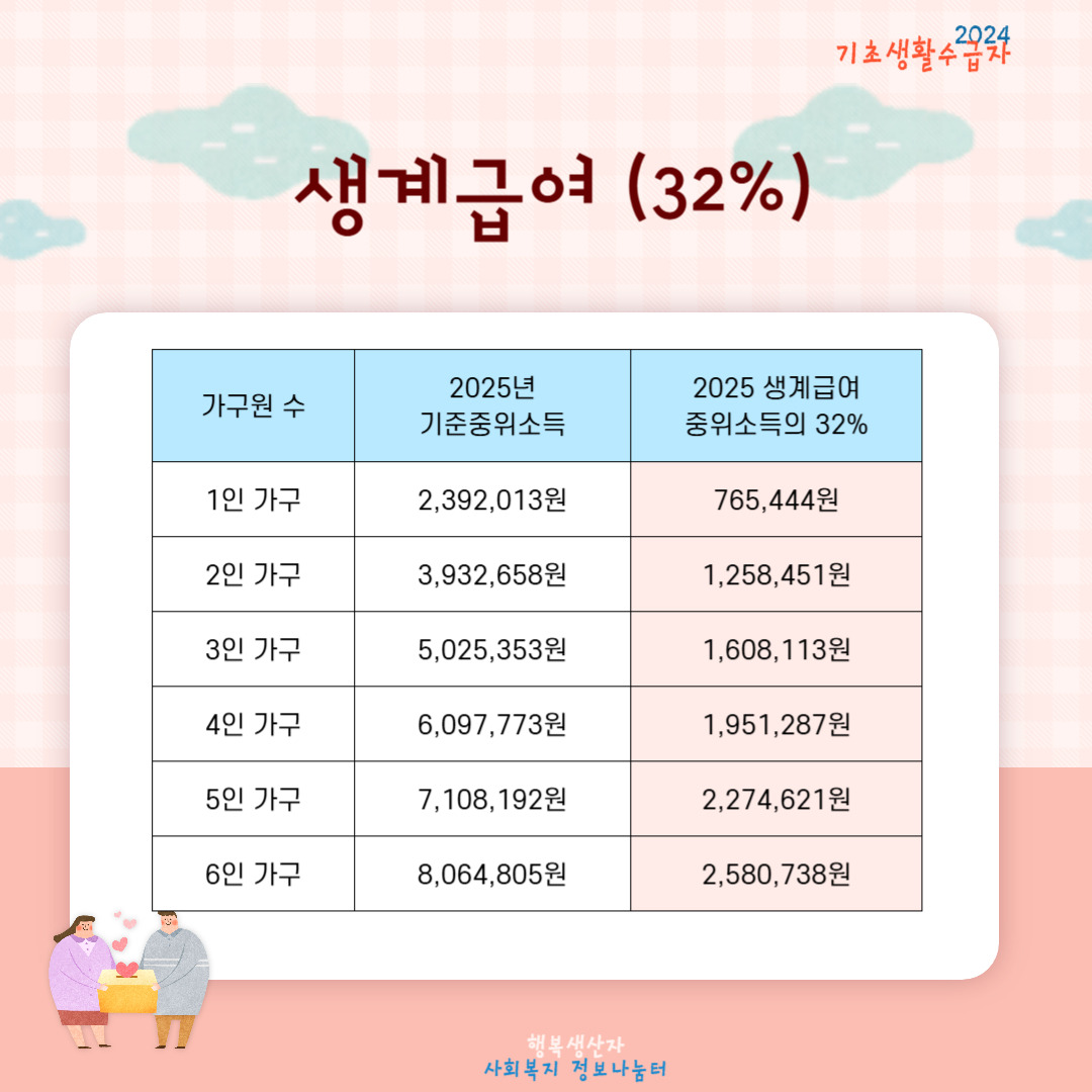 2025년 기초생활수급자 선정 기준 및 생계주거의료교육 급여 안내