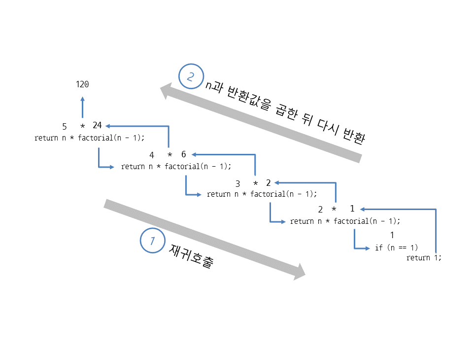 [Python] Baekjoon 백준 10872번 팩토리얼