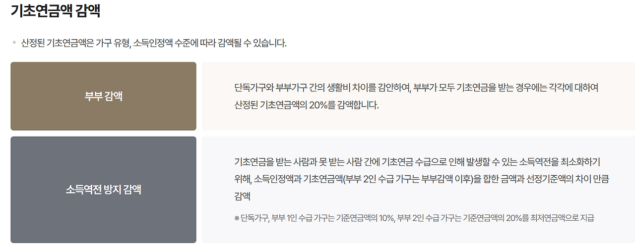 기초연금 수급자격 기초연금 금액 기초연금 재산기준 기초연금 노령연금 기초연금 모의계산 기초연금 부부 수령액 2024기초연금