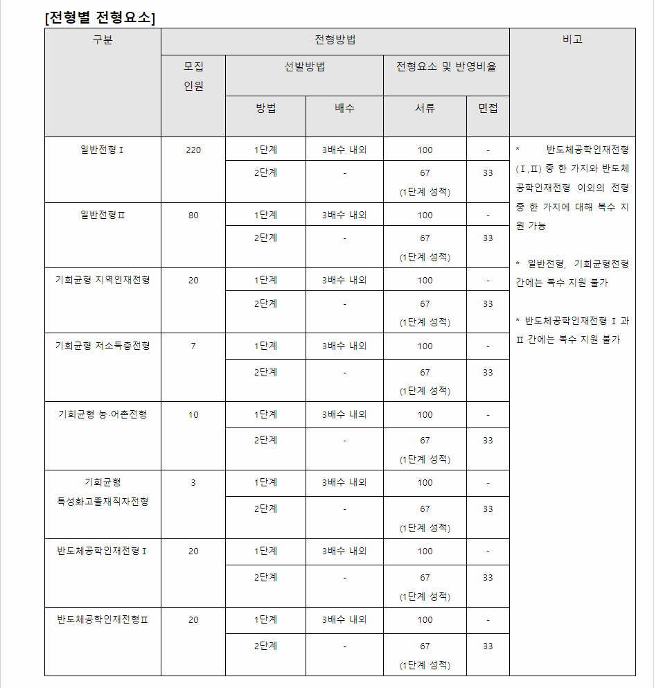 2023학년도 포항공과대학교postech 수시 등급 결과 및 2024학년도 전형별 주요사항