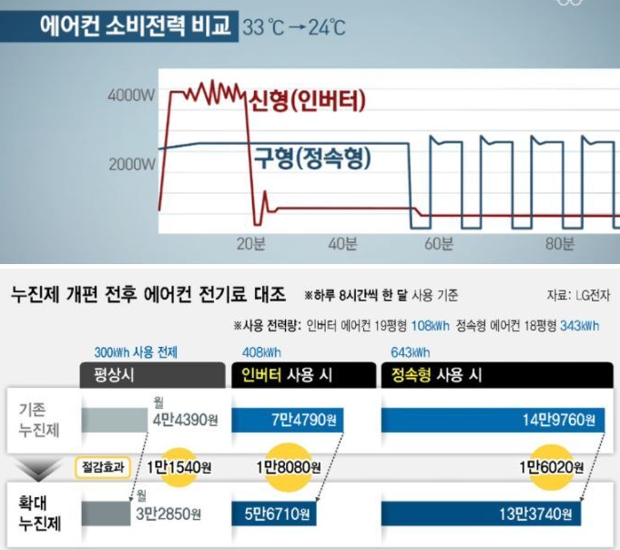 에어컨 인버터 정속형 차이점 및 장단점 전기료 비교 쿠쿠비 레코드