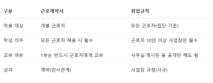 취업규칙이란 근로계약서와 다른가요 2025년 기준안내