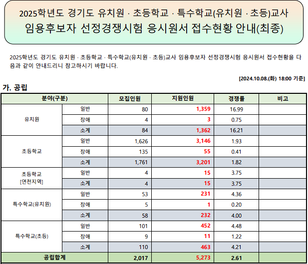 2025 유 초등 임용고시 전국 티오 최종 경쟁률 한눈에 보기