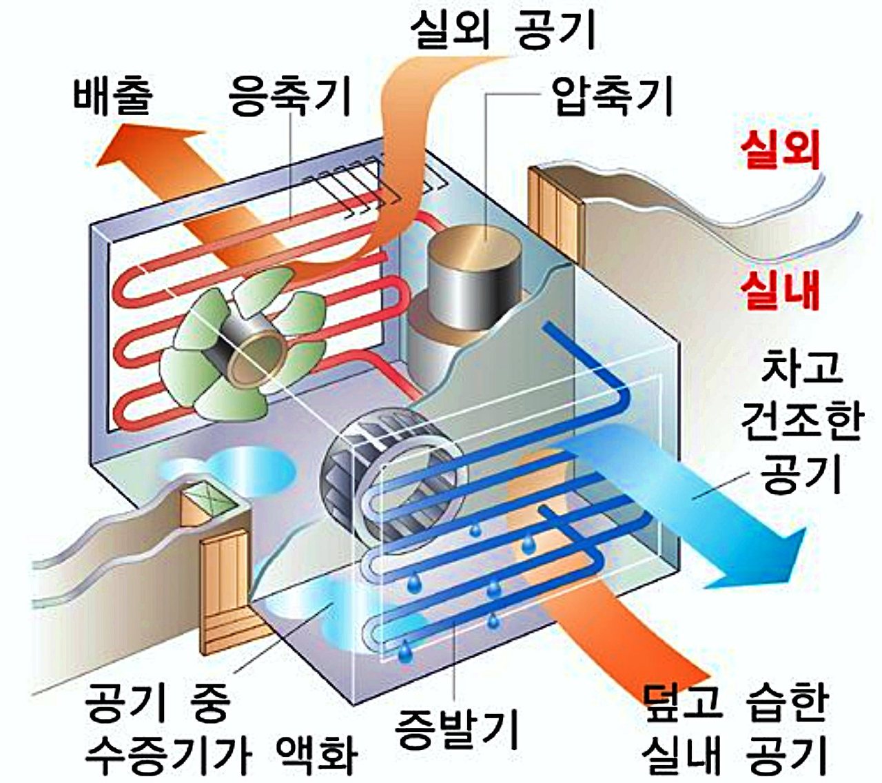 제습기 원리 및 에어컨 장마철 습한날씨 여름 및 겨울 냉난방 효과