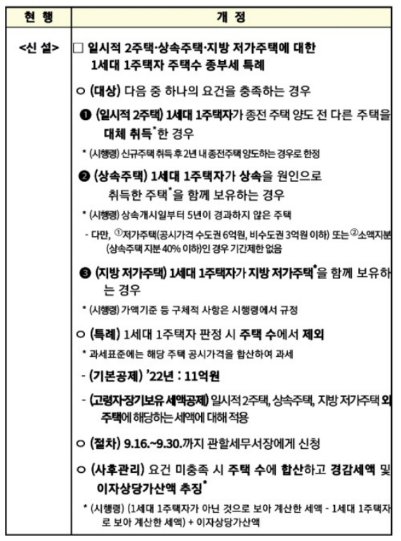 종부세 일시적2주택 등 과세 특례는 916~930까지 1주택자 특례신청