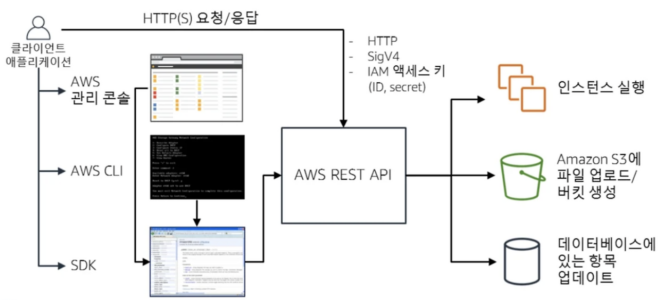 [AWS 교육 요약] - Developing on AWS (1/3)