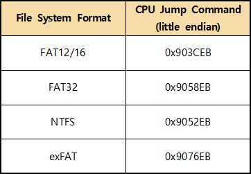 exFAT(Extended File Allocation Table) File System Structure Analysis
