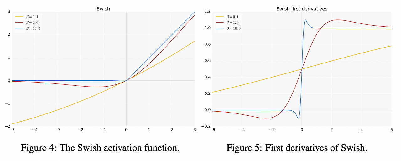 SwiGLU Activation Function 설명