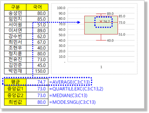 031 엑셀 기초 특강 차트 그리기 실습 상자 수염 차트박스 플롯 Box Plot 그리기