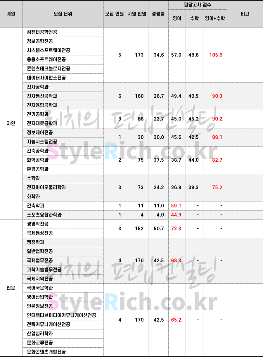광운대 편입 2022학년도 합격점수평균점수 커트라인을 알아보자